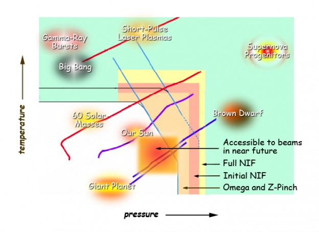 On the Road to Fusion Energy, an Accelerator to Study Warm Dense Matter ...