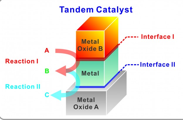 Berkeley Lab Researchers Report Tandem Catalysis in Nanocrystal ...