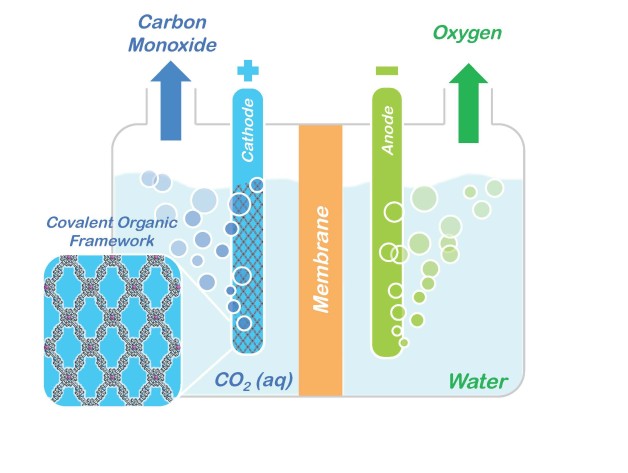 Soaking Up Carbon Dioxide and Turning it into Valuable Products ...