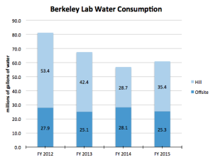 Berkeley Lab Water Conservation Efforts Pay Off in Unexpected Ways ...