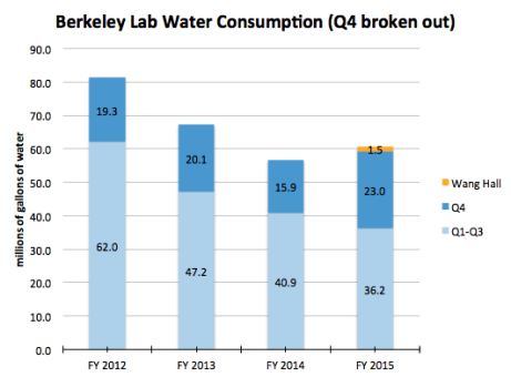 Berkeley Lab Water Conservation Efforts Pay Off in Unexpected Ways ...