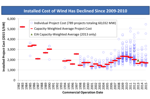 Annual Wind Power Market Report Confirms Technology Advancements ...