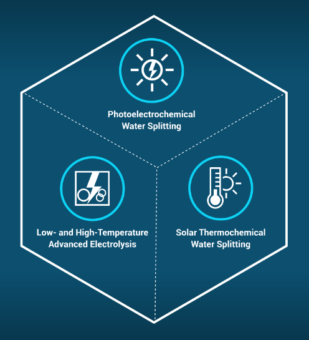 New $10 Million Effort to Develop Advanced Water Splitting Materials ...