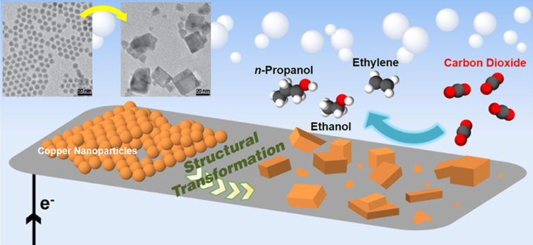 Copper Catalyst Yields High Efficiency CO2-to-Fuels Conversion ...