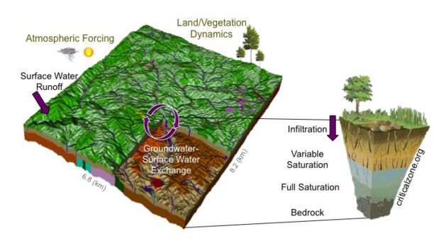 Understanding Effects of Climate Change on California Watersheds ...