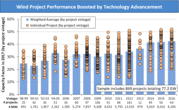 Report Confirms Wind Technology Advancements Continue to Drive Down ...