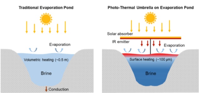 Polluted Wastewater in the Forecast? Try A Solar Umbrella – Berkeley ...