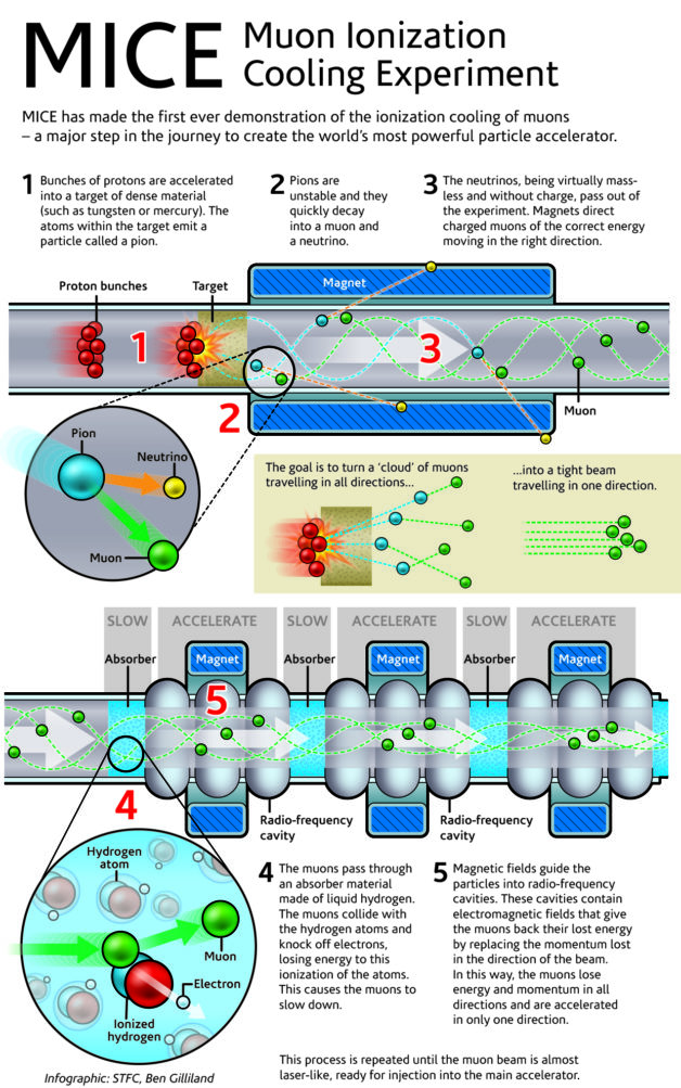 A Step Toward Building the World's Most Powerful Particle Accelerator ...