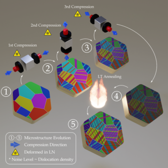New Nanotwinned Titanium Enables Sustainable Manufacturing – Berkeley ...